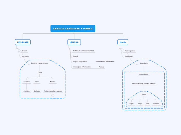 lENGUA LENGUAJE Y HABLA - Mind Map