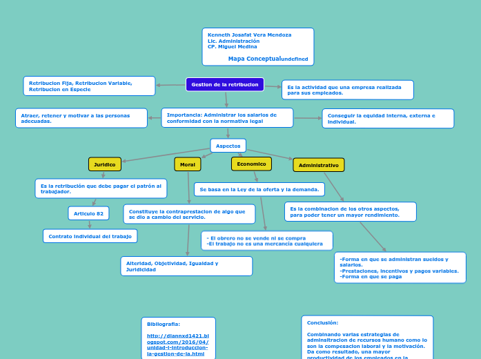 Gestion de la retribucion - Mind Map