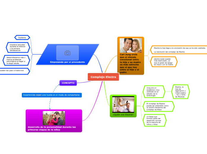 Complejo Electra - Mind Map