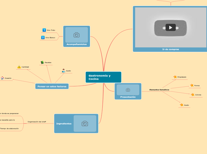 Gastronomia y cocina - Mind Map