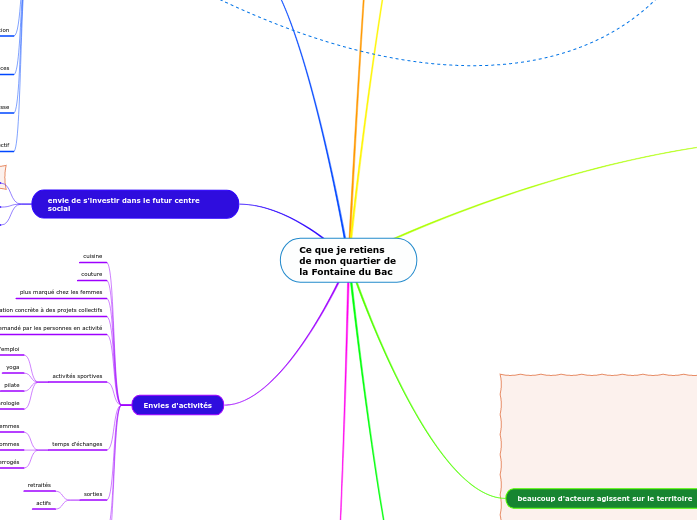 Ce que je retiens de mon quartier de ...- Carte Mentale