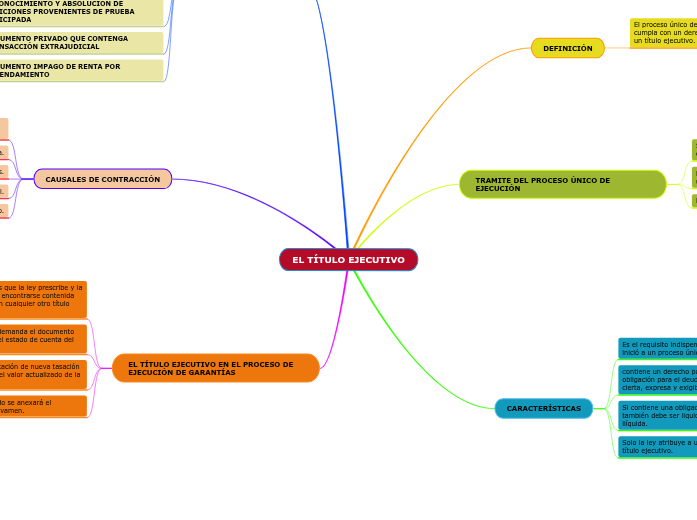 EL TÍTULO EJECUTIVO - Mind Map