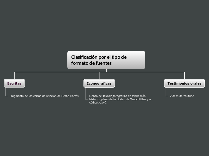 Clasificación por el tipo de formato de fu...- Mind Map