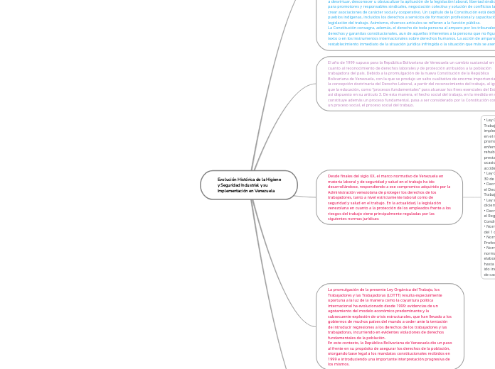 Evolución Histórica de la Higiene y Seguri...- Mind Map