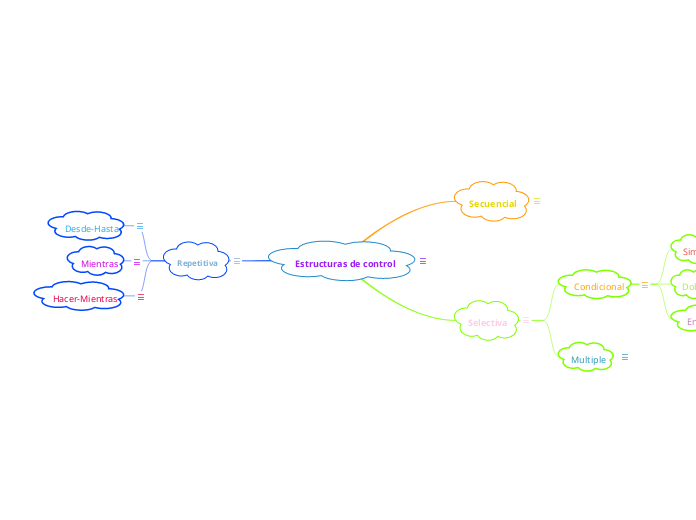 Estructuras de control - Mind Map