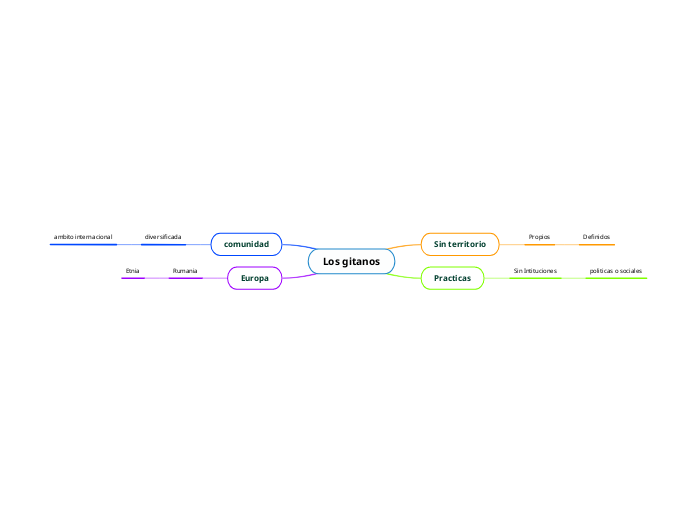 Los gitanos - Mind Map