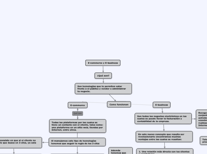 E-commerce y E-business - Mind Map
