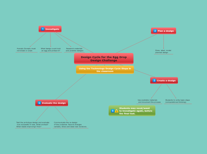 Design Cycle for the Egg Drop Design Chall...- Mind Map