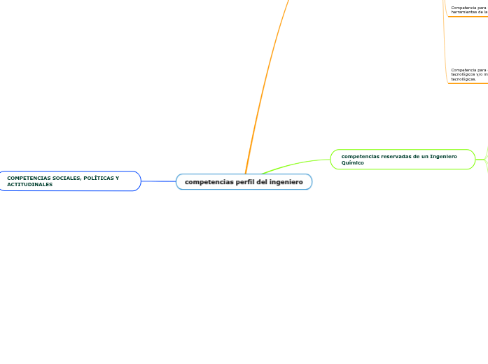 competencias perfil del ingeniero - Mind Map