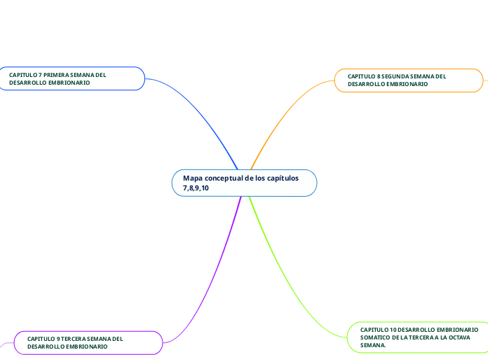 Mapa conceptual de los capítulos 7,8,9,10 - Mind Map