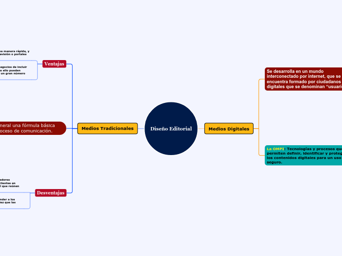 Diseño Editorial - Mind Map