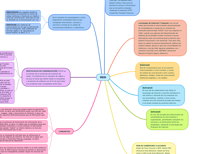 RED - Mind Map