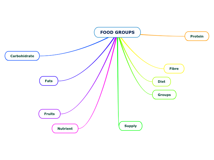 FOOD GROUPS - Mind Map