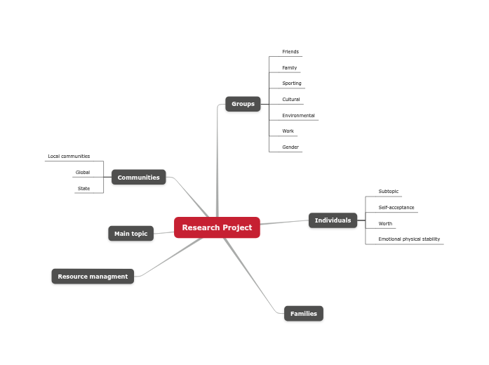 Research Project - Mind Map