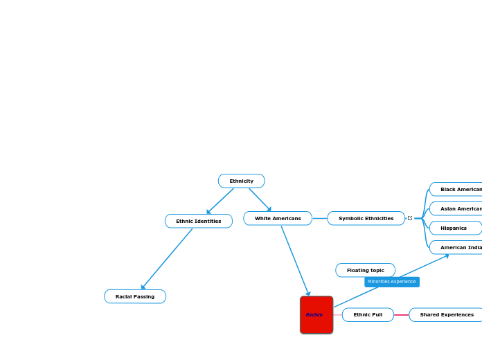 Ethnicity - Mind Map