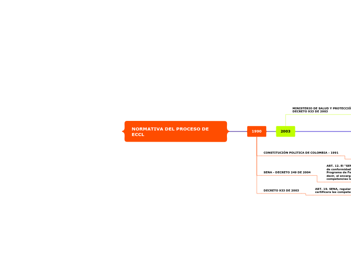 NORMATIVA DEL PROCESO DE ECCL - Mind Map