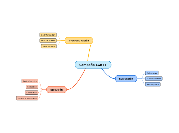Campaña LGBT+ - Mind Map