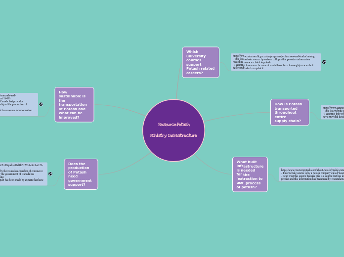 Resource:Potash Ministry: Infrastructure - Mind Map