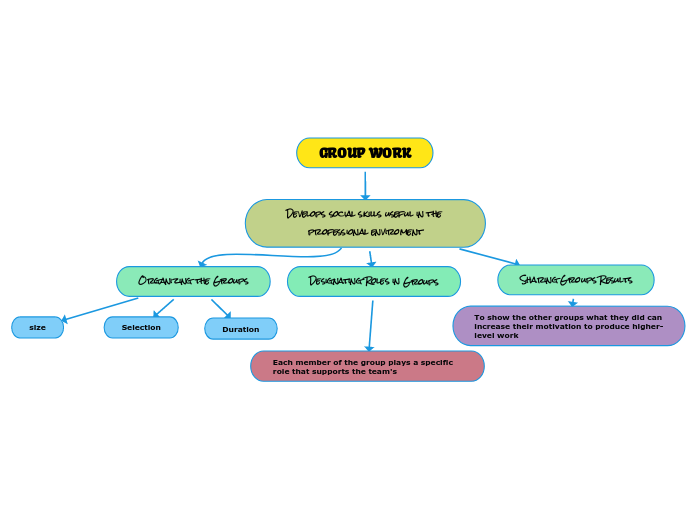GROUP WORK - Mind Map