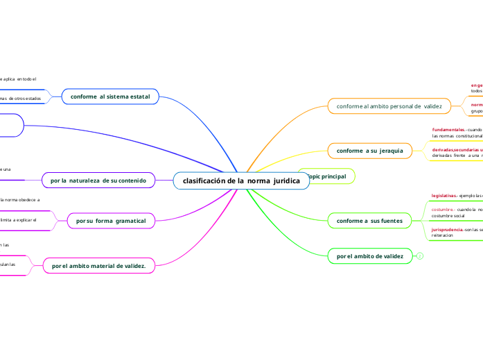 clasificación de la norma juridica - Mind Map
