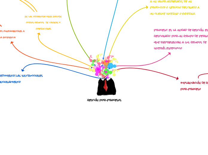 gestión por procesos - Mind Map
