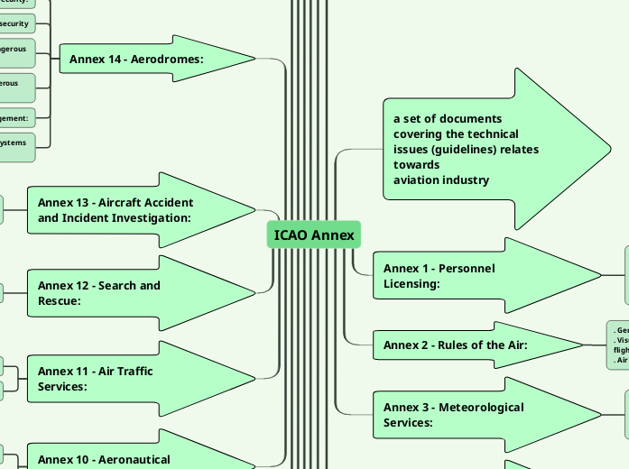 ICAO Annex - Mind Map