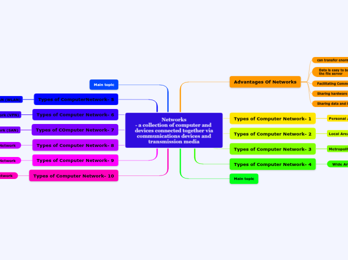 Networks- a collection of computer and dev...- Mind Map