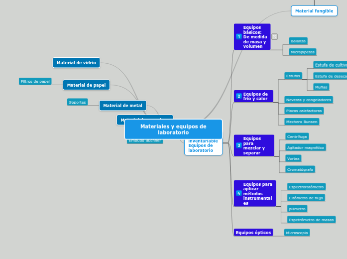 Mapa conceptual Materiales de laboratorio - Mind Map