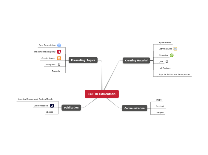 ICT in Education - Mind Map