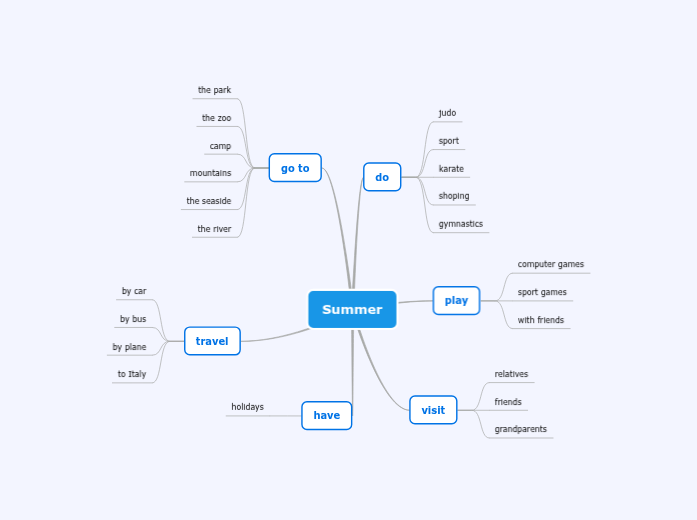 Summer - Mind Map