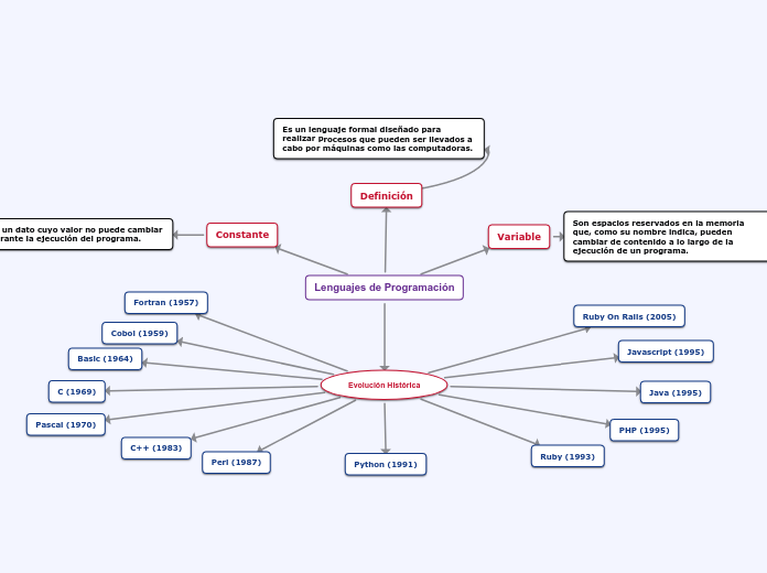 Lenguajes de Programación - Mind Map