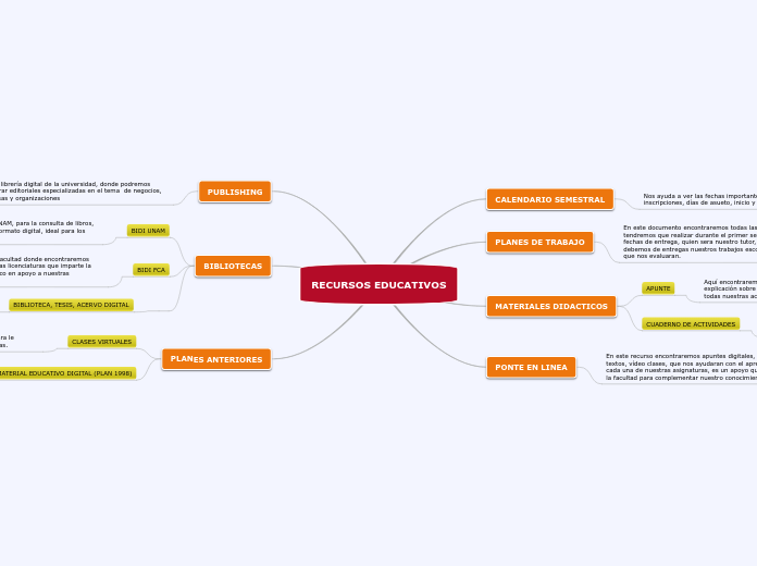 RECURSOS EDUCATIVOS - Mind Map