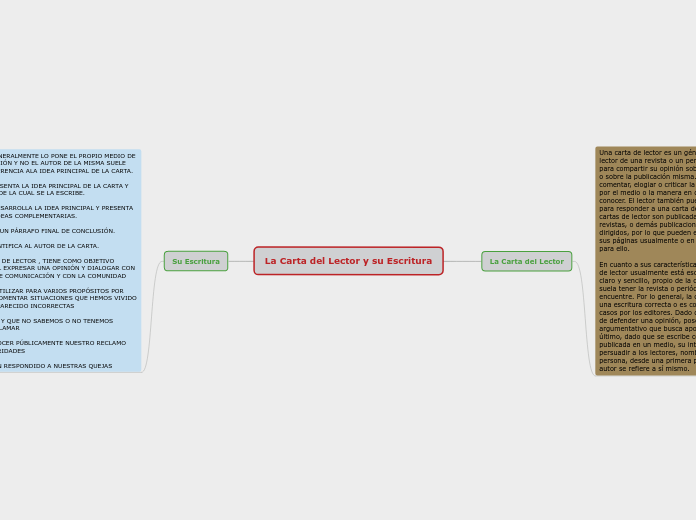 La Carta del Lector y su Escritura - Mind Map