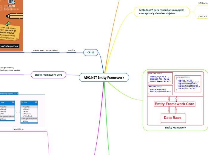 ADO.NET Entity Framework - Mind Map