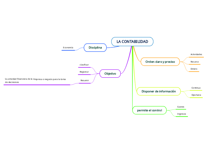 LA CONTABILIDAD - Mind Map