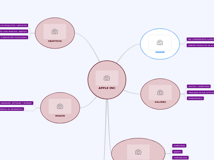 APPLE INC | Mapa mental Mindomo