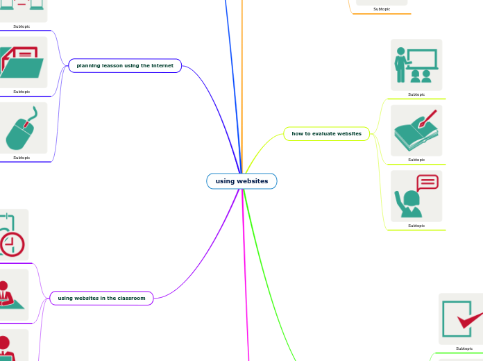 using websites - Mind Map