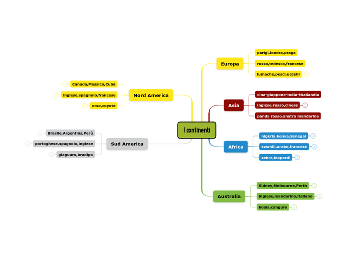 I continenti - Mindmap - Voorbeeld