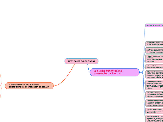 ÁFRICA PRÉ-COLONIAL - Mind Map