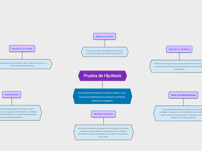 Prueba de Hipótesis - Mind Map