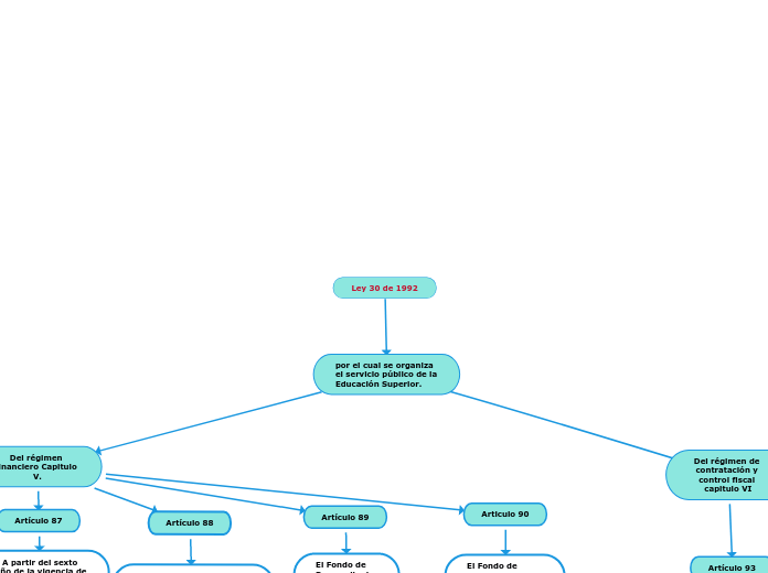 Ley 30 de 1992 - Mind Map