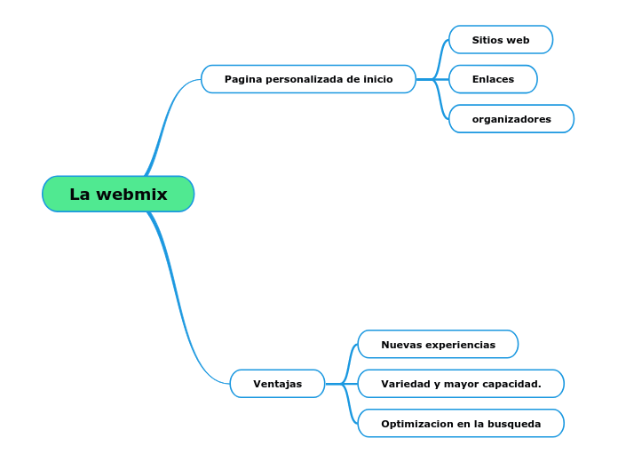 La webmix - Mind Map