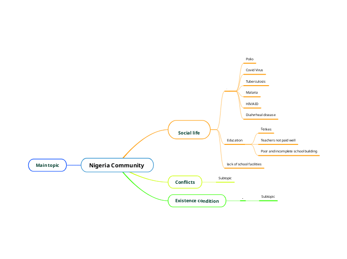 Nigeria Community - Mind Map