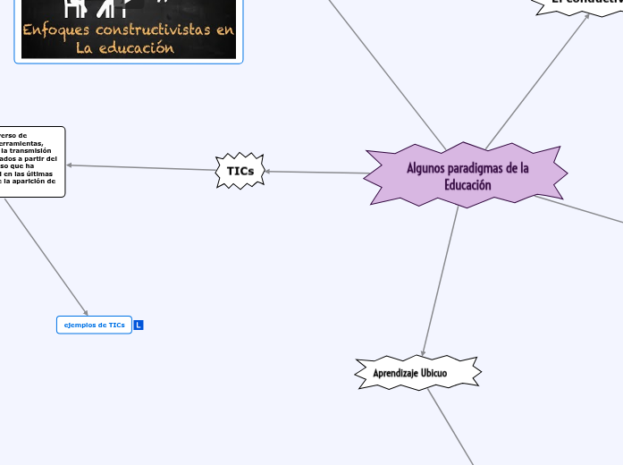 Algunos paradigmas de la Educación - Mind Map