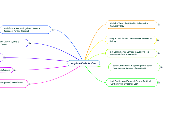 Anytime Cash for Cars - Mind Map