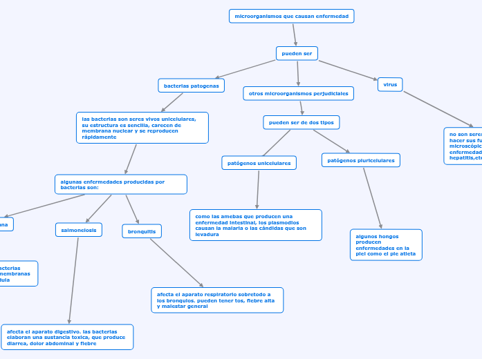 microorganismos - Concept Map