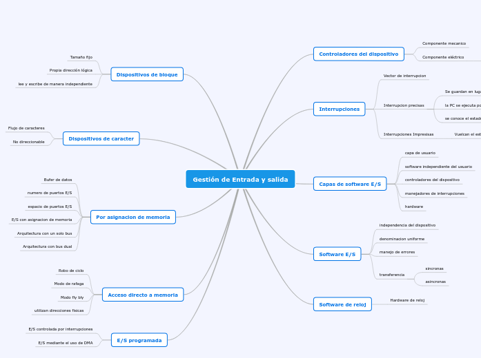 Gestión de Entrada y salida - Mind Map