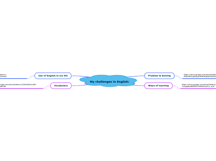 My challenges in English - Mind Map