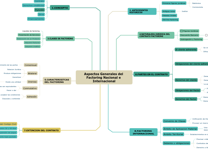 Aspectos Generales del Factoring Nacional ...- Mind Map