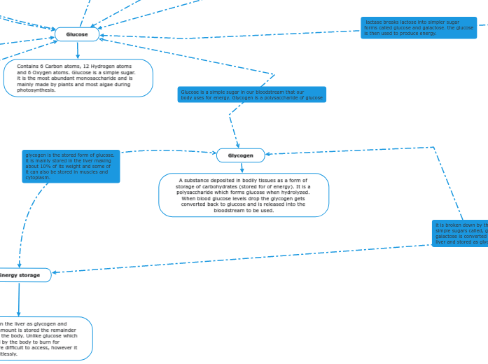Assignment-Carbohydrates: Concept mapping ...- Mind Map